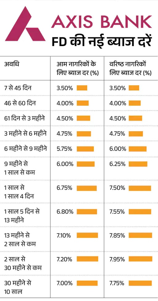केनरा बैंक और एक्सिस बैंक ने FD की ब्याज दरों में किया बदलाव